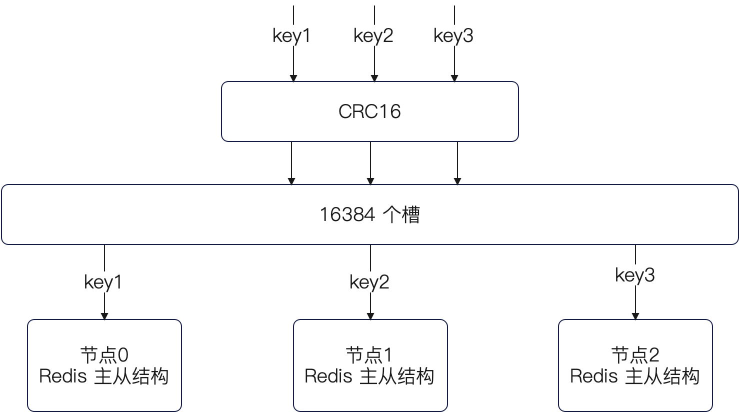 redis | hjywiki